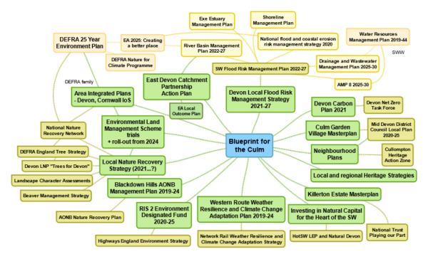 The Blueprint Policy Map - Connecting the Culm